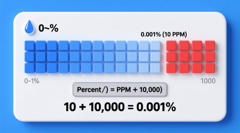 10 PPM To Percent — Conversion Formula, Examples, And Real-World Uses